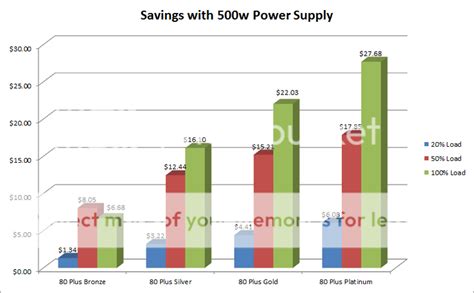 How Does Psu Efficiency Affect Me And Do I Really Need An 80 Plus Gold Power Supply
