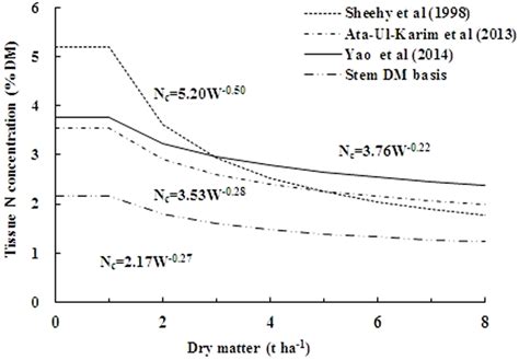 Comparison Of Different Nc Dilution Curves The Represents The Download Scientific
