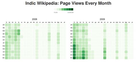 Indic Wikipedia Visualisation Project Visualising Page Views And