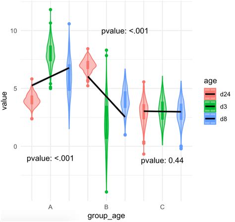 R Adding Trend Lines Across Groups And Setting Tick Labels In A Grouped Violin Plot Or Box