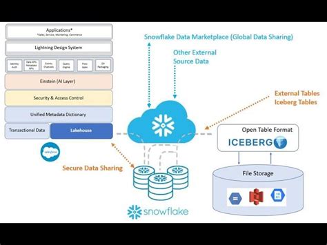 Joyce Avila On Linkedin What Is Salesforce Genie And What Does