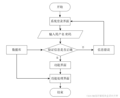 计算机毕业设计springbootvuejs船舶维保管理系统源码文档ppt讲解 Csdn博客