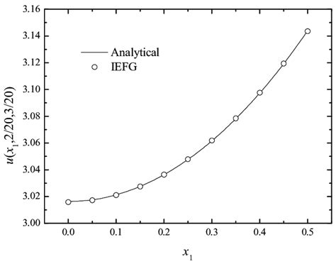 the comparison of numerical and exact solutions along x1 axis the