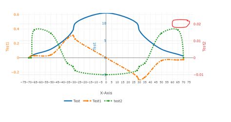 Is It Possible To Have Multiple Y Axis 0zero Positions In Same Line