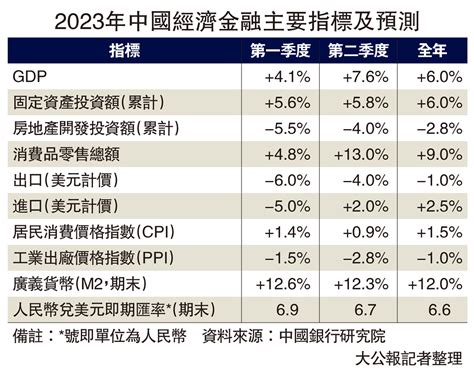 受惠消費提速 內地今季gdp料升76 大公報