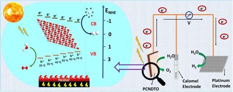 Runjhun Dutta On Linkedin Solar Light Driven Photoelectrochemical That