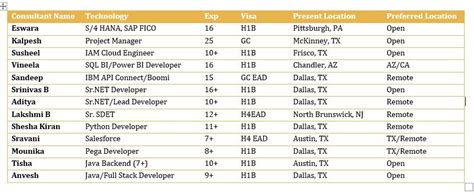 Dear Associate Hope You Are Doing Great Please Find The Below Hotlist