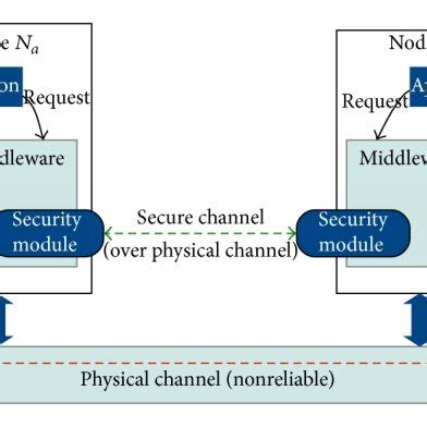 Reliable Communication Using A Secure Middleware Download Scientific Diagram