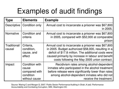 Ppt Performance Auditing Powerpoint Presentation Free Download Id