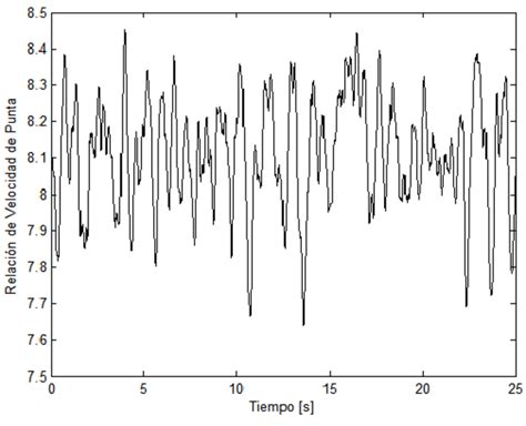 Velocidad Angular De La Turbina Con Control Por Realimentación De Download Scientific Diagram