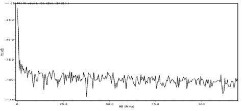 Fft Plot Of The Flash Adc At Input Sine Wave Having Frequency 500 Khz