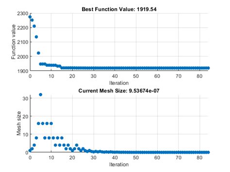 constrained minimization using patternsearch and optimize live editor task