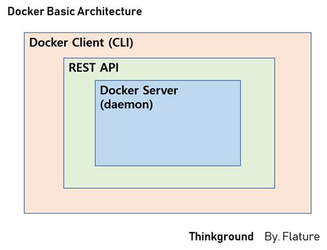 190415docker Basic Architecture Thinkground