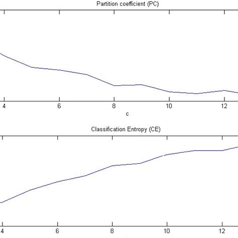 Values Of Partition Coefficient And Classification Entropy With Download Scientific Diagram