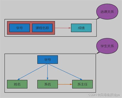 三天学会mysql（十）数据库范式与表关系5、关系型数据库中有哪些范式设计中常常达到哪个范式 Csdn博客