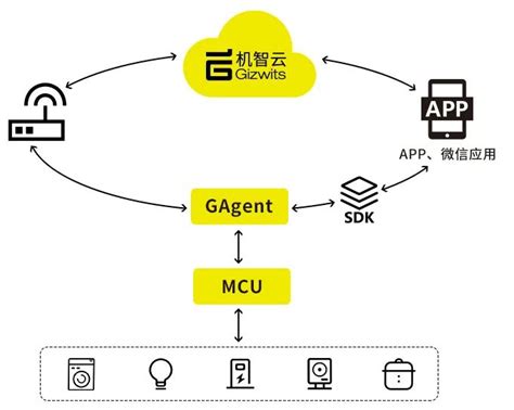 Esp8266机智云平台实现app控制舵机旋转 电子发烧友网
