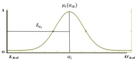 Gaussian Membership Function Of The Causality Parameter Source Own