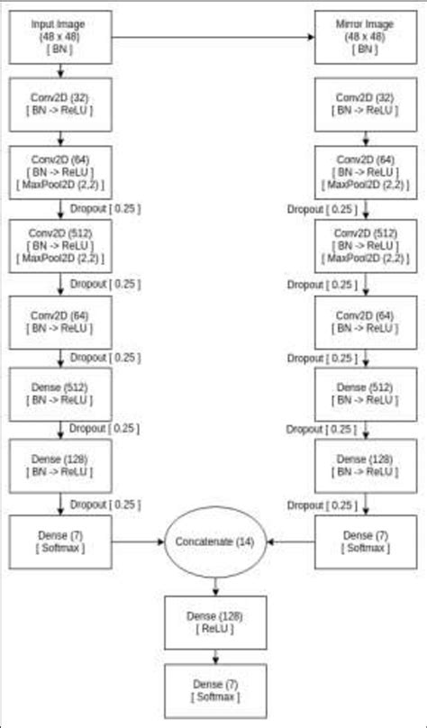 Neural Network Architecture Batch Size 32 Number Of Output Classes Download Scientific