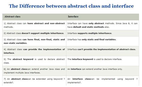 Difference Between Abstract Class And Interface Nikhil Sambhaji Salvi