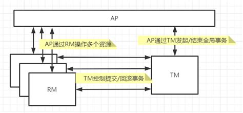 Xopen Dtp分布式事务模型与两三阶段提交协议 Csdn博客