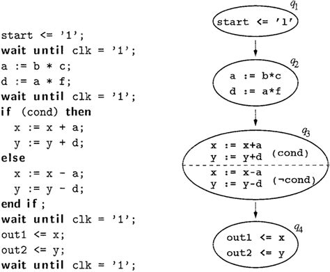 A Vhdl Description And Its Automaton Representation Download High Quality Scientific Diagram