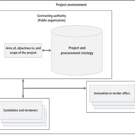 Conceptual Framework For Analysing And Comparing Public Procurement Download Scientific Diagram