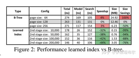 学习索引learned Index技术 知乎