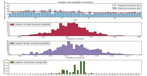Bayesian Testing Of Conversion Rate Dogdogfish