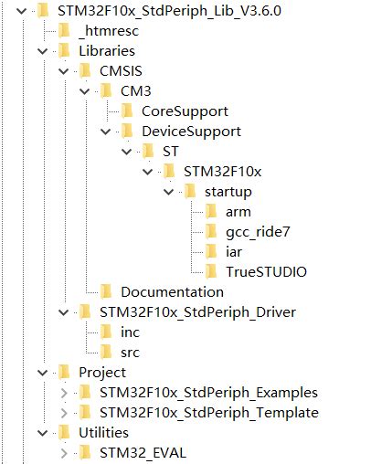 【stm32】基于固件库开发新建工程 Chaclin 博客园