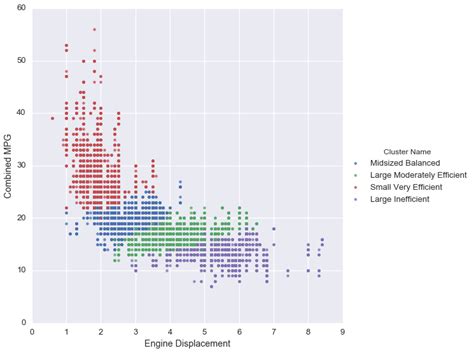 District Data Labs Data Exploration With Python Part 3