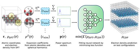 Machine Learning Electron Density Prediction Using Weighted Smooth Overlap Of Atomic Positions