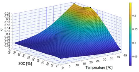 Effect Of Wltp Class 3b Driving Cycle On Lithium Ion Battery For