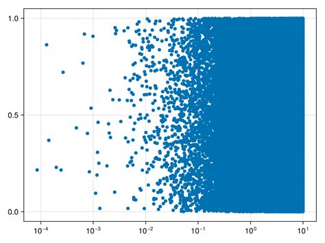 Makie Adding More Ticks To Log Axis Visualization Julia Programming Language