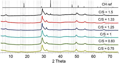 Figure 1 From Thermal Stability Of C S H Phases And Applicability Of
