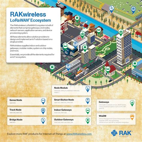 Rakwireless On Linkedin Lorawan Lorawangateaways Loragateways Rakwireless Rak Lorawannetworks