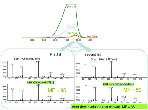 Citric And Isocitric Acid Co Eluted Before And After Deconvolution Download Scientific