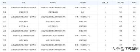 256968人報名！2019年軍隊文職報名第七天數據速看！ 每日頭條