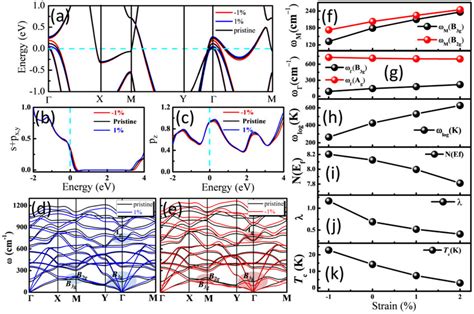 Superconducting Related Physical Quantities Under The Strain Download Scientific Diagram