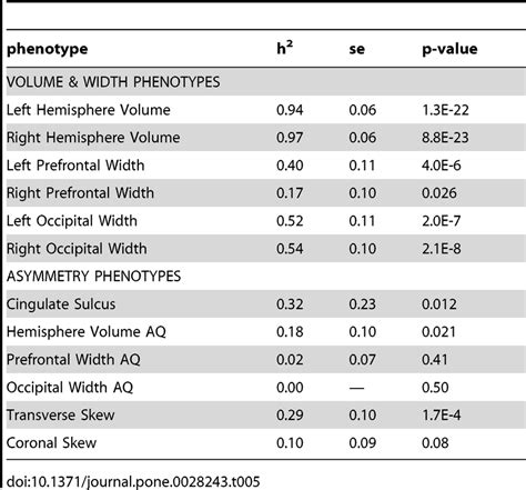 Heritability Estimates Se Standard Error Of The Estimate Download Table