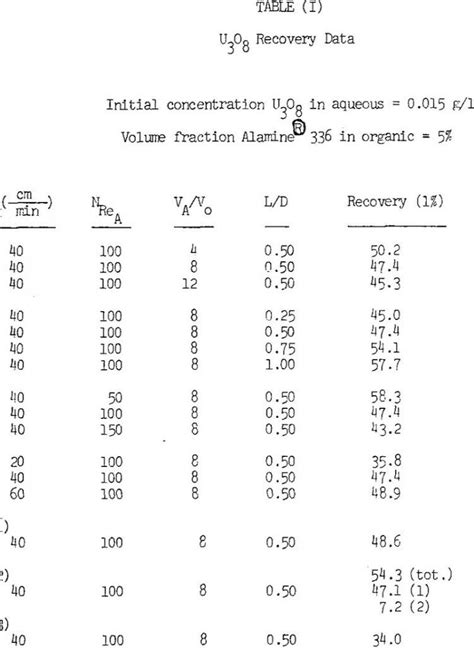 Solvent Extraction Of Uranium Using A Gas Bubble Extractor 911metallurgist