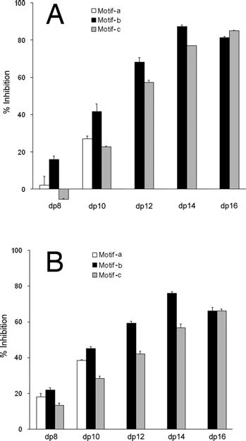 Structurally Defined Heparin Oligosaccharides Inhibit Vegf Binding To Download Scientific