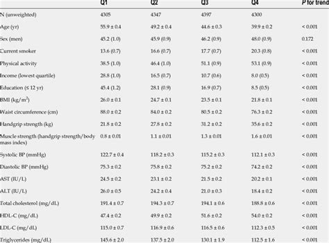 Characteristics Of Study Participants According To The Quartiles Of