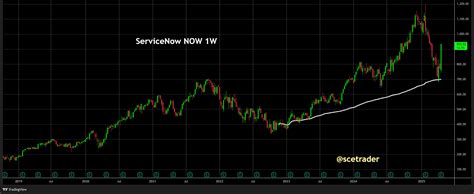 Vwap En De Kracht Van Deze Indicator Servicenow Als Voorbeeld
