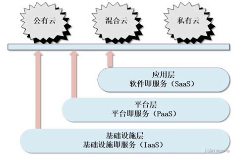 大数据导论笔记大数据管理导论复习 Csdn博客