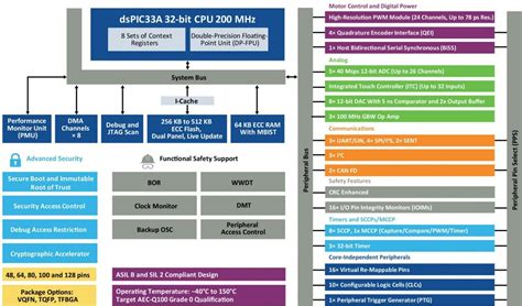 Dspic33a Digital Signal Controllers Dscs Microchip Technology