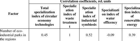 Correlation Analysis Of The Impact Of Eco Industrial Parks On Circular Download Scientific