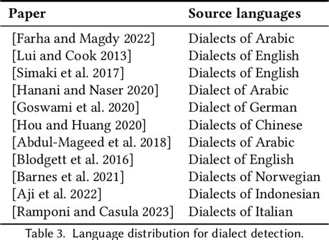 Table 1 From Natural Language Processing For Dialects Of A Language A Survey Semantic Scholar