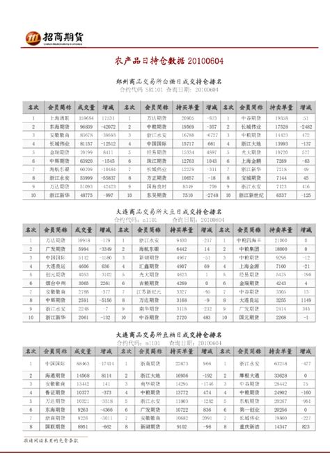招商期货农产品日持仓数据