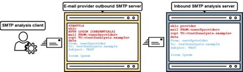 Smtp Smuggling — Spoofing Emails Worldwide Apnic Blog