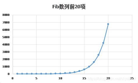 斐波那契数列的前20项生成斐波那契数列的前20个数matlab Csdn博客